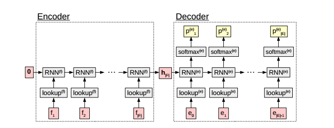 YZH.home|Encoder-Decoder框架